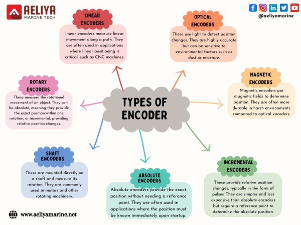 Understanding Encoders: Types, Applications, and Benefits